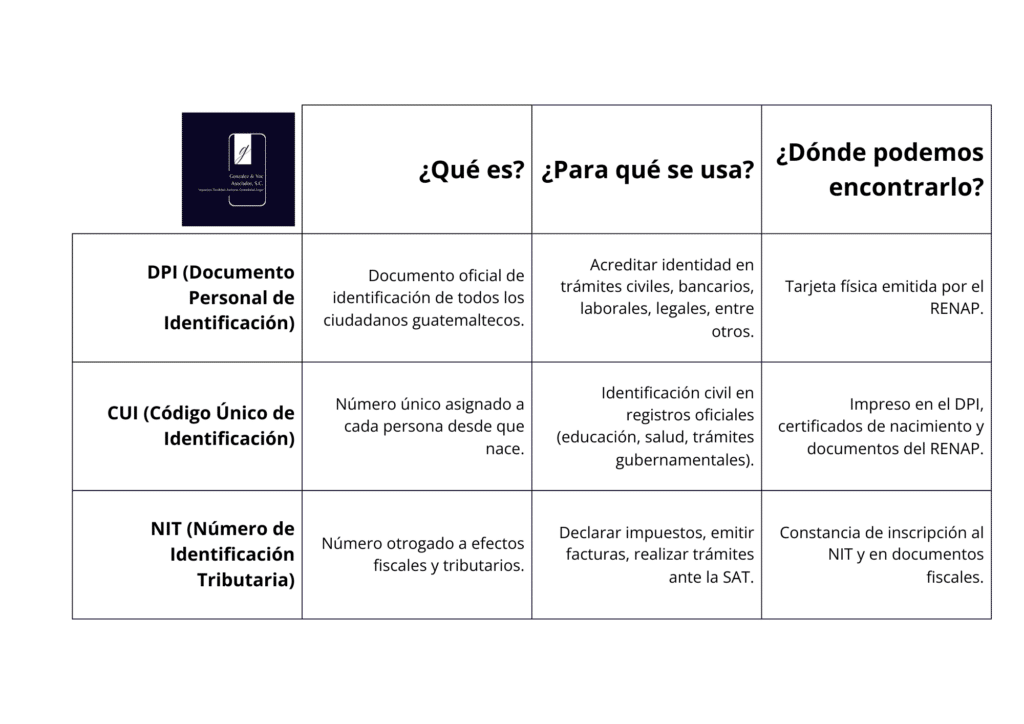 NIT, DPI y CUI en Guatemala: Diferencias y características ...